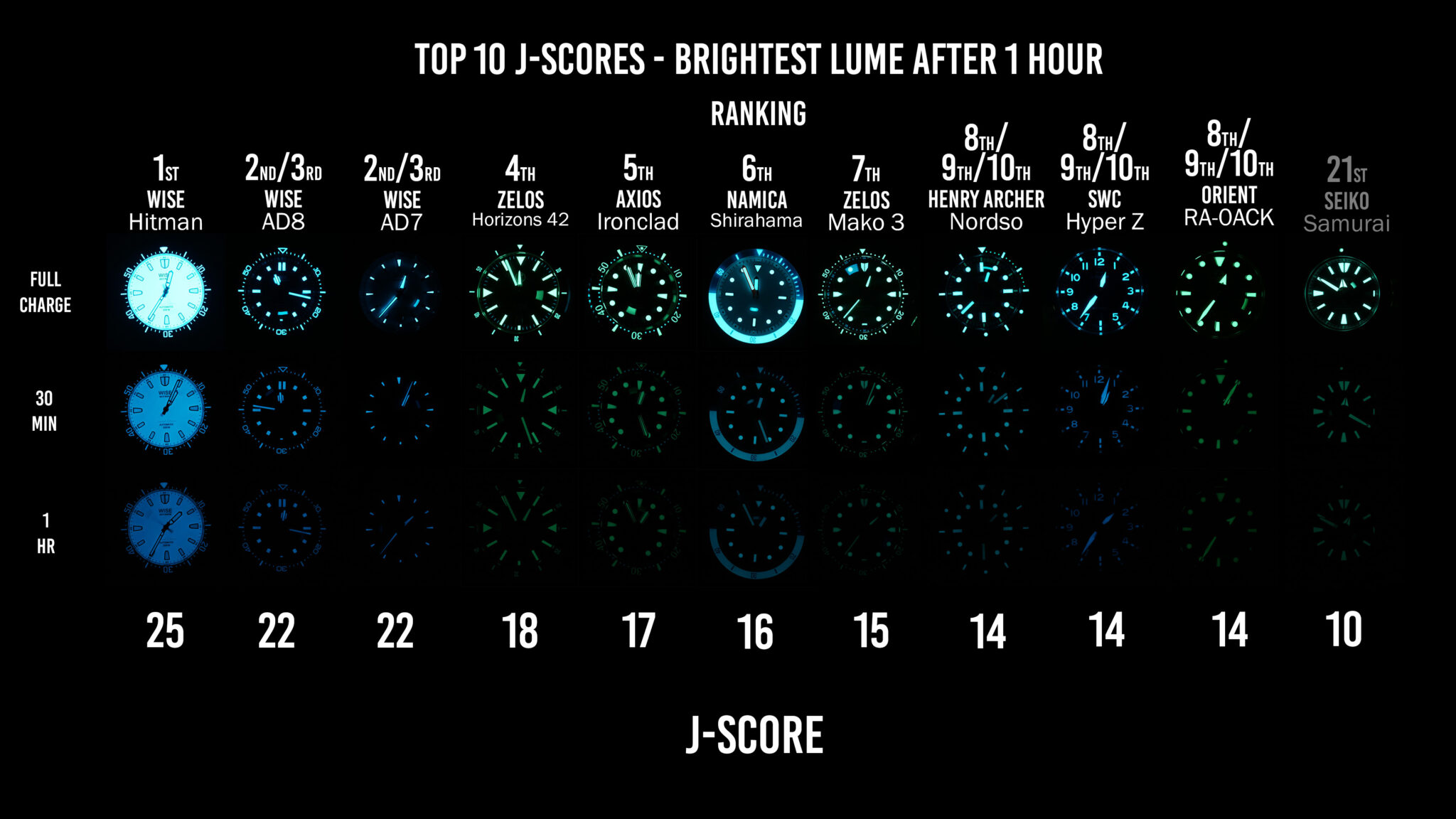 Watches with the Best Lume: Full Rankings - Just the Watch